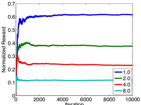 Combined Results From The Sarsa Algorithm For Different í µí± Download Scientific Diagram