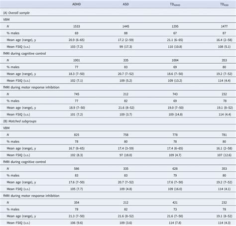Comparative Meta Analyses Of Brain Structural And Functional Abnormalities During Cognitive