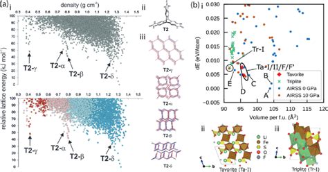 Structural Prediction Of Novel A Organic And B Inorganic Materials Download Scientific