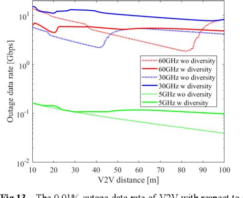 Figure 12 From Towards Mmwave V2x In 5g And Beyond To Support Automated Driving Semantic Scholar