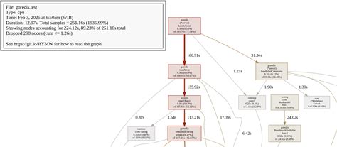 Intro To High Performance Golang Redis Clone Jauhars Blog