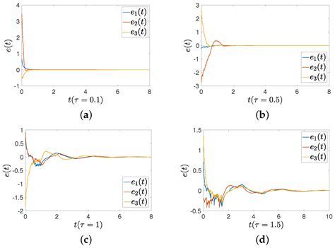 Fractal Fract Free Full Text Synchronization For Delayed Fractional Order Memristive Neural