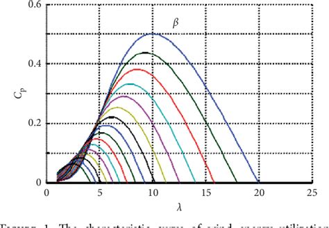 figure 1 from dynamic equivalent modeling of wind farm based on