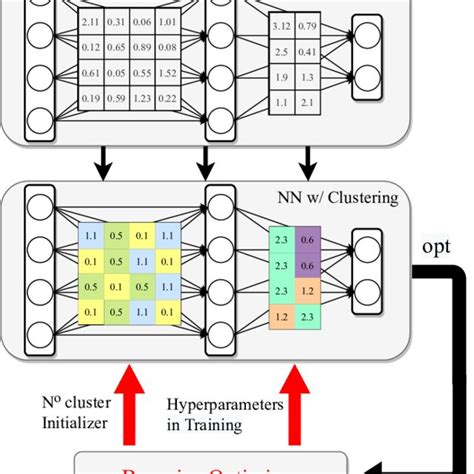 Scheme Of Weight Clustering Over Dense Layers Using The Bo Of Its