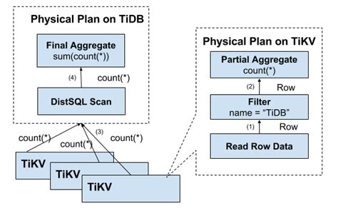 TiDB Internal II Computing TiDB