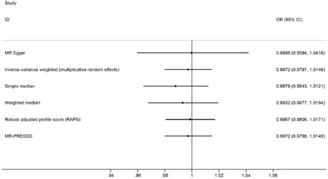 Mendelian Randomization Estimates Of The Causal Effect Of Inflammatory