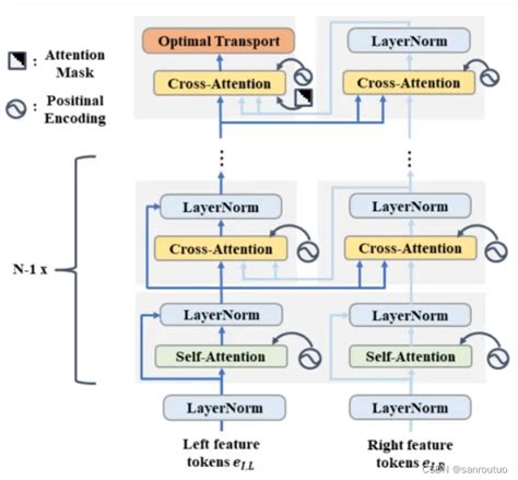 深度估计 双目 Sttrsttr立体匹配 Csdn博客