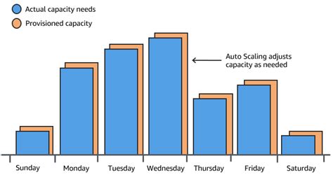 auto scaling benefits for application architecture amazon ec2 auto