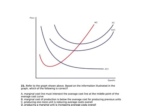 Solved Price MC AC AVC AFC Quantity 21 Refer To The Graph Shown Above Course Hero