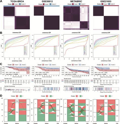 Unsupervised Clustering Of Programmed Cell Death Related Model Genes Download Scientific