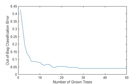 Treebagger Ensemble Of Bagged Decision Trees Matlab