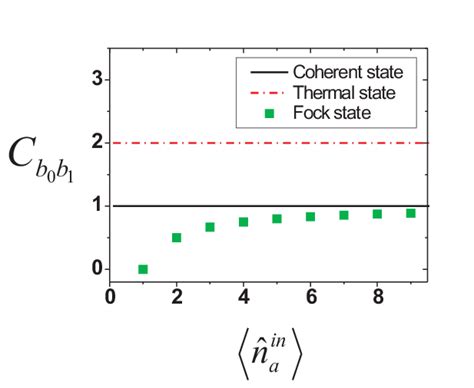 Color Online Two Point Correlation Function C B 0 B 1 For Three Download Scientific Diagram