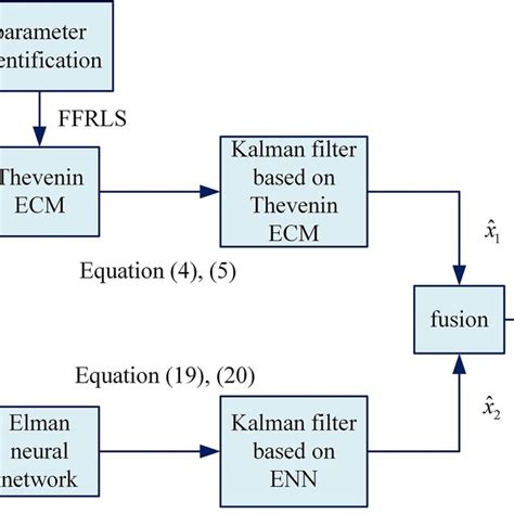 Structure Of Multi Measurement Kalman Filter Download Scientific Diagram