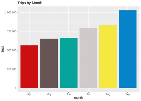 Project In R Uber Data Analysis Project Dataflair