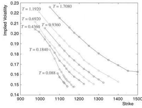 A Wide Error Range This Diagram From Schoutens 2003 Plots
