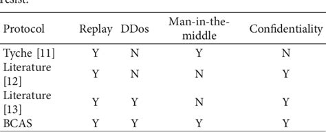 Table 2 From Certificateless Authentication Scheme Based On Blockchain In Smart Home Network