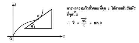 บทเรียนออนไลน์วิชาฟิสิกส์ เรื่อง การคำนวณหาความเร็วและอัตราความเร็ว Engineer Tutor