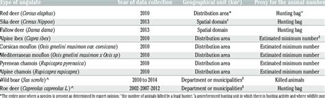 Wild Ungulate Data Used In The Models Download Scientific Diagram