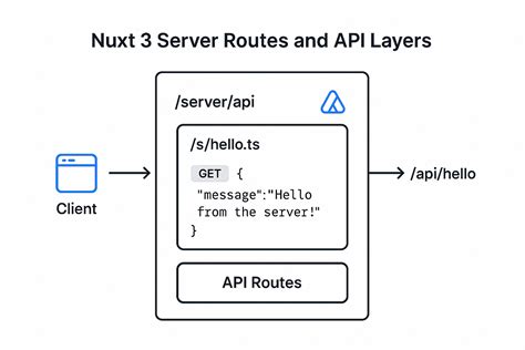 🧩 Understanding Nuxt 3 Server Routes And Api Layers A Beginners Guide — Part 1 By Vasanthan