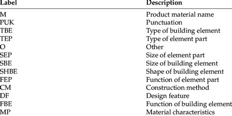 Predefined Labels And Their Description Download Scientific Diagram