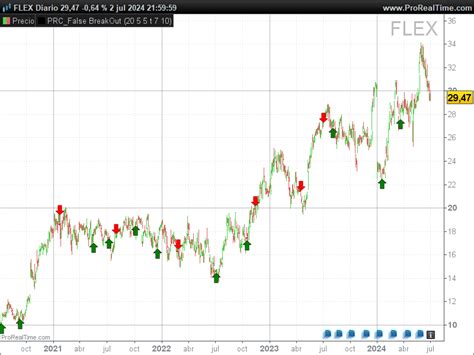 False Breakout Indicator Indicators Prorealtime