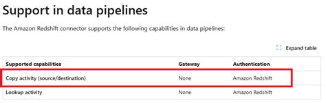 Solved Pipeline Copy Data Amazon Redshift No Gatewa