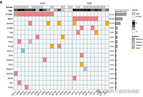 R语言画图 Ggplot2绘制离散值热图 知乎