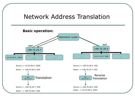 PPT Network Address Translation PowerPoint Presentation ID 201801