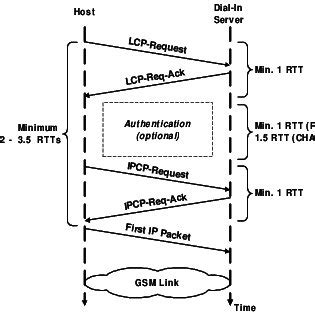 PPP Link Configuration Phase Download Scientific Diagram
