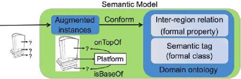 Figure 3 From 1 Semantic Tagging Framework For Contextually Augmented Features Semantic Scholar
