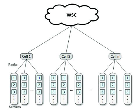 warehouse scale computer abstract architecture [30] download scientific diagram