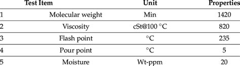 Polybutene Properties Used In The Study Download Scientific Diagram
