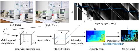 Figure 1 From Disparity Filtering With 3d Convolutional Neural Networks Semantic Scholar