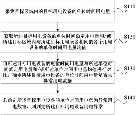 Power Utilization Abnormality Judgment Method And Device Storage Medium And Server Eureka