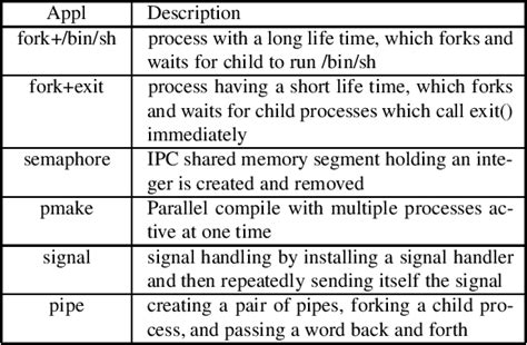 Table 1 From Cluster Computing Environment Supporting Single System Image Semantic Scholar