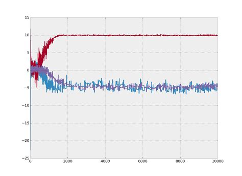 mcmc fitting 3 normals using pymc wrong convergence on simple data