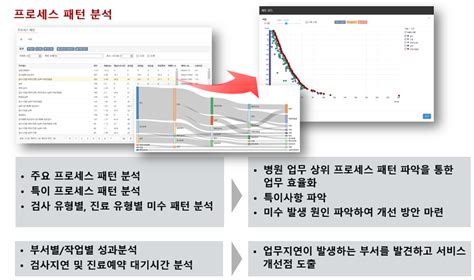 프로세스 마이닝 분석 사례 Puzzledata
