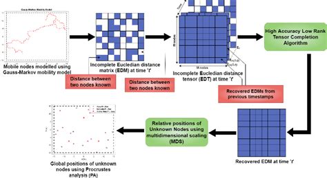 Figure 1 From Dynamic Nodes Based Cooperative Positioning Of D2d Systems In Gnss Denied