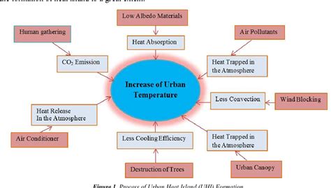 Pdf Urban Heat Island Causes Effects And Mitigation Measures A Review Semantic Scholar