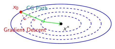 Conjugate Gradient Method Introduction Algorithm And Applications