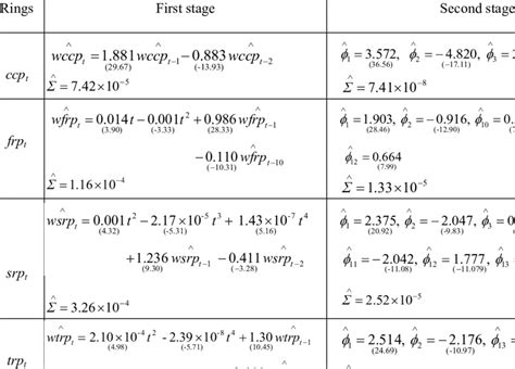 1 Estimated Autoregressive Models Used For Univariate Temporal Download Table