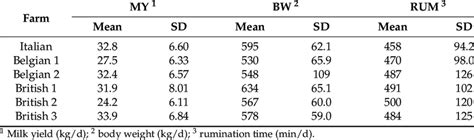 Means And Standard Deviations Sds Of The Recorded Sensor Data
