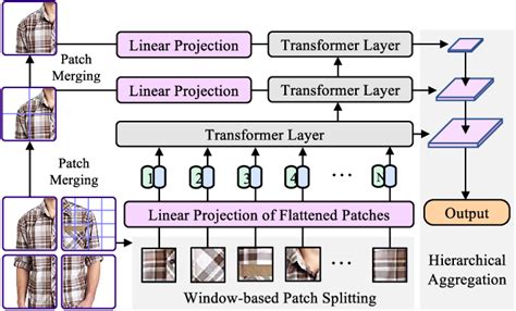 Figure 4 From Composed Image Retrieval Via Cross Relation Network With Hierarchical Aggregation