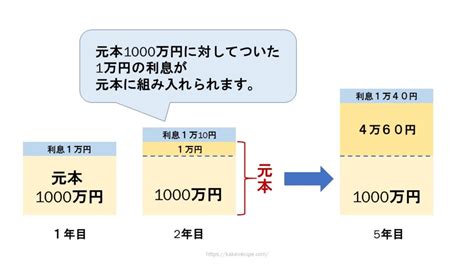 単利と複利の違い説明できますか？銀行預金の金利の違いとは 家計のレシピ