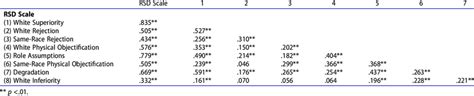 Correlation Matrix Between Rsd Scale And Subscales Download