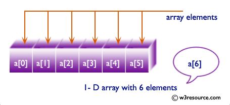 C Program Read And Print Elements Of An Array W Resource