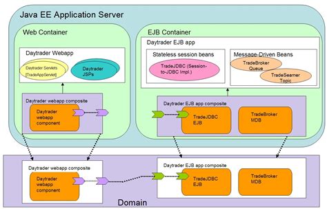 Java Ee Integration Apache Tuscany Wiki Apache Software Foundation