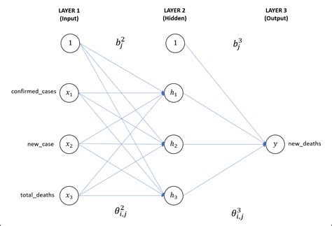 How Do I Interpret The Regression Output Using Artificial Neural Network In R Cross Validated