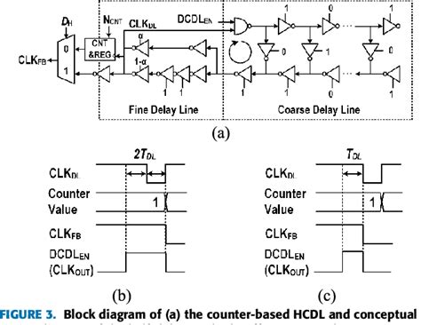 Figure 3 From A 501600 Mhz Widerange Digital Dutycycle Corrector