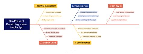 The Plan Do Check Act Pdca Cycle Explained Mind Map Exa Eroppa
